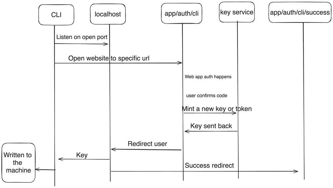 Decoding CLI Authentication | Unkey