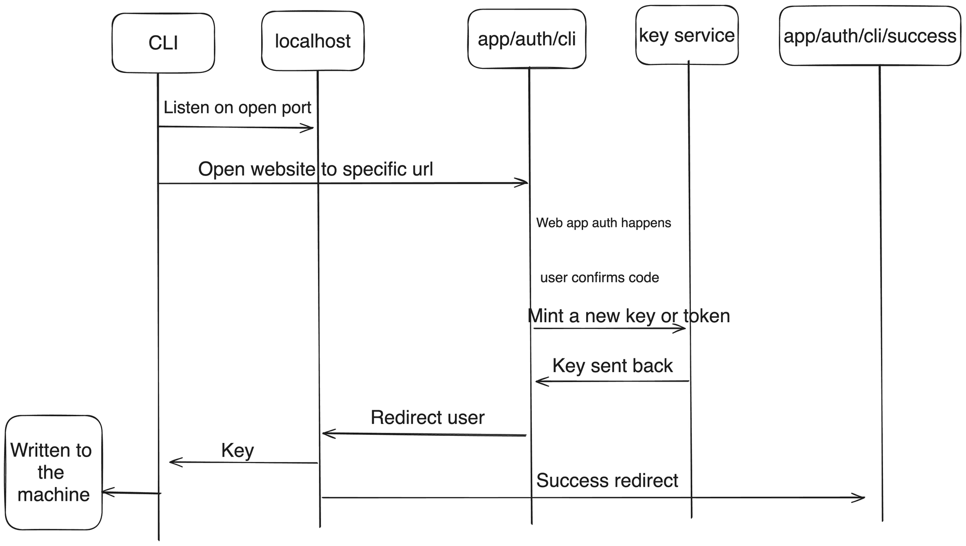 Decoding CLI Authentication | Unkey